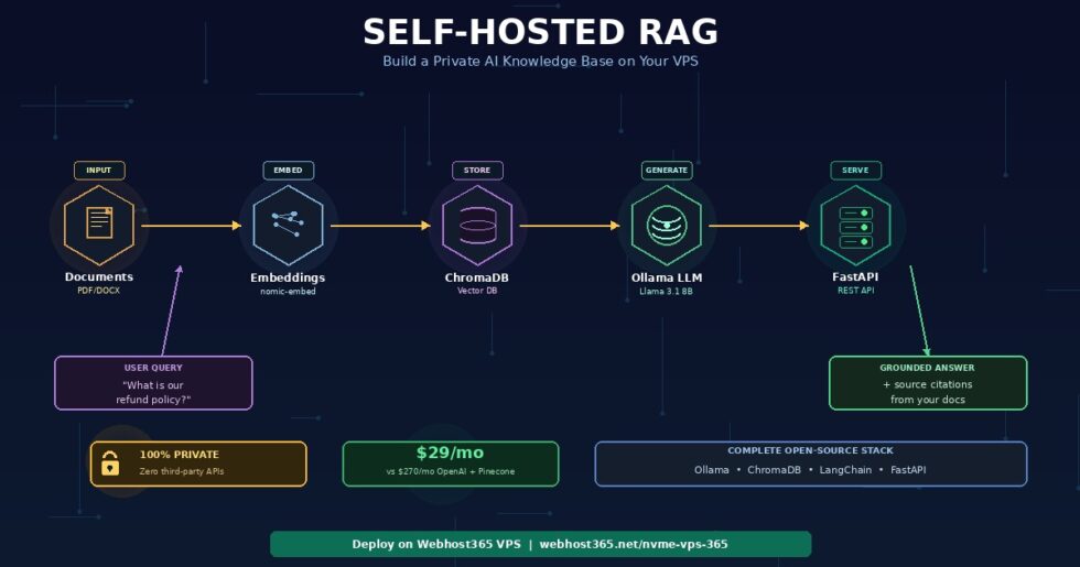 Self-Hosted RAG: Build a Private AI Knowledge Base on VPS